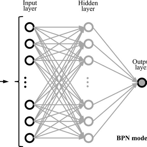 The Structure Of Back Propagation Neural Network Bpn Download