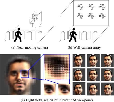 Plenoptic Camera Viewpoints Rotation To Improve 3d Face Reconstruction Semantic Scholar