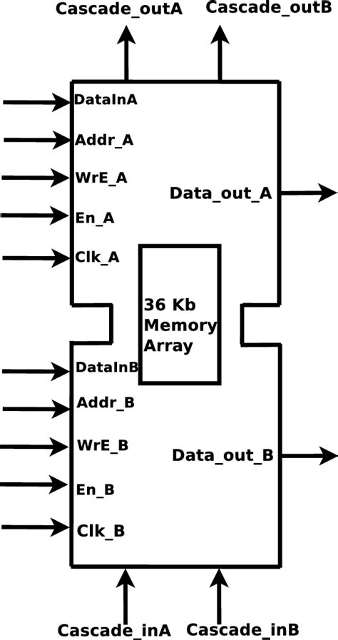 Architecture Of The Xilinx Bram Hard Block 31 Download Scientific