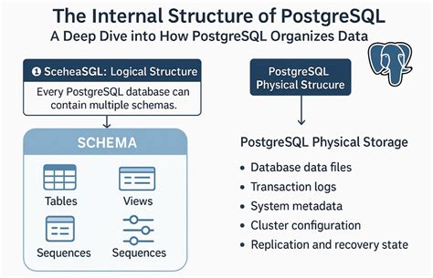 The Internal Structure Of Postgresql A Deep Dive Into How Postgresql