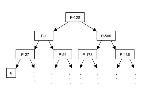 decision tree structure download scientific diagram
