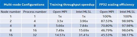 Intel Mlsl Makes Distributed Training With Mxnet Faster By Lin Yuan Apache Mxnet Medium