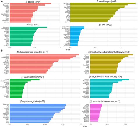 Word Importance Of The Abstract Clusters Based On The Tf Idf Clusters