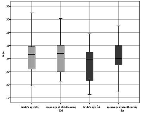 The Graphical Representation Of The Arithmetic Average Relation Between Download Scientific