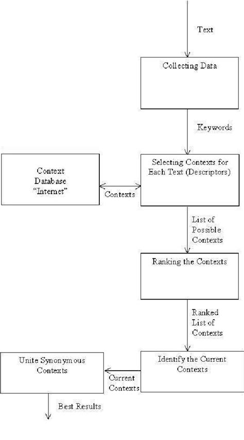The Contexts Recognition Algorithm Outline Download Scientific Diagram