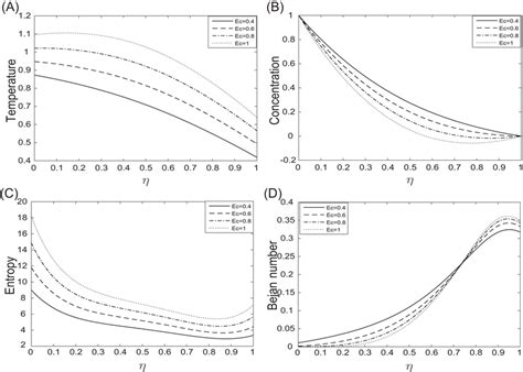 Effect Of Ec” On A Temperature B Concentration C Entropy And