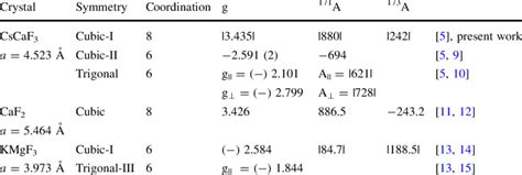 Experimental Values Of The G Factors And Parameters Of The Hyperfine