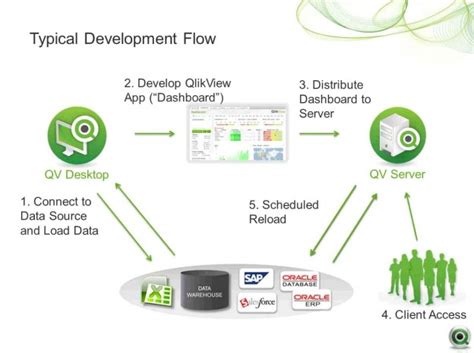 Qlikview Development Life Cycle Techdemic