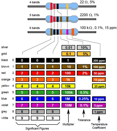 Iec Labelling For Resistors Color Code