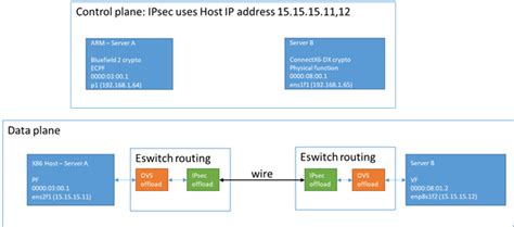 connectx 6dx bluefield 2 ipsec hw full offload configuration guide