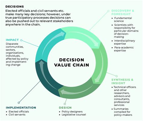 Decision Value Chain Download Scientific Diagram