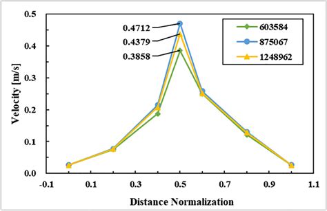 Variation Curve Of Velocity With Distance For Different Grid Numbers