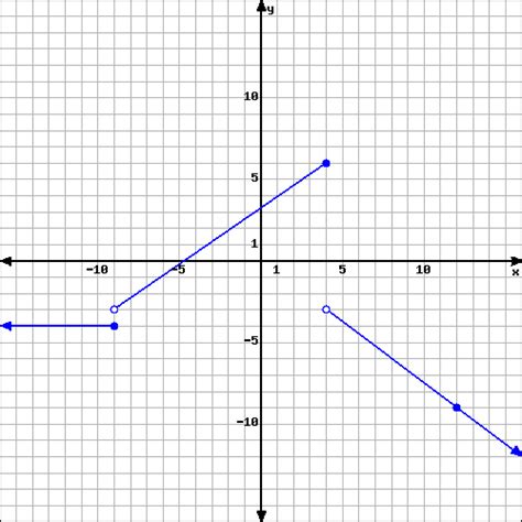 solved the graph of a piecewise function f x f x is