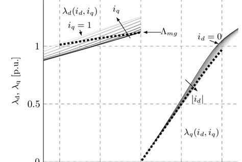 Cross Coupling Effect In The D And Q Axis Flux Linkages The