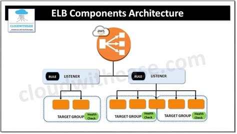 Aws Elastic Load Balancer Elb Overview Cloudwithease