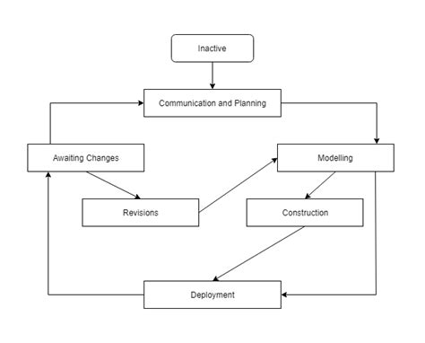 Incremental And Concurrent Development Model
