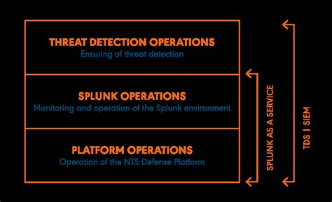 Splunk As A Service Nts Takes Over The Installation And Operation