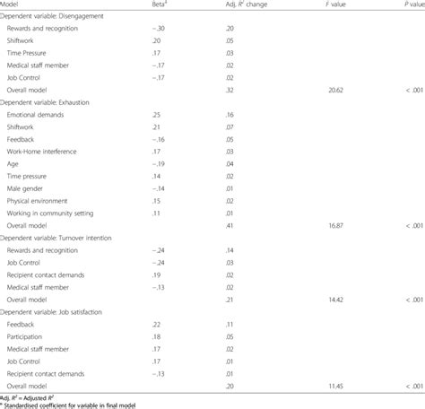 Results From Stepwise Linear Regression Analyses Download Table