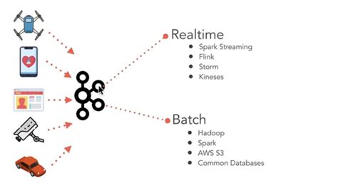 Jonathan Nguyen ☁️⚡️ On Linkedin The Different Data Processing
