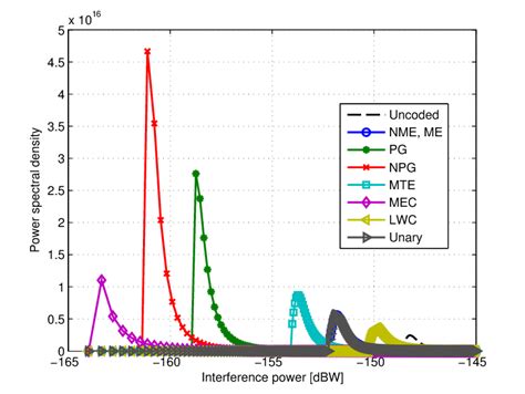 multi user interference distribution for all codes in theory