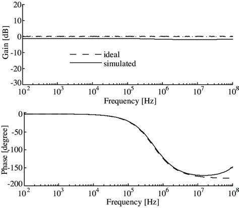 Ideal And Simulated Gain And Phase Responses For The Proposed Download Scientific Diagram
