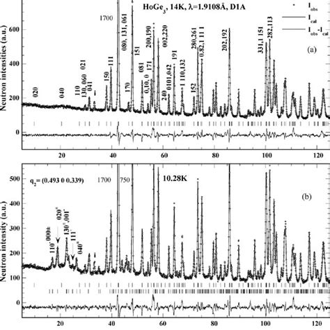 Parts Of The Observed And Calculated Neutron Diffraction Patterns Of