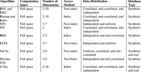 summary of approaches for skyline techniques in database system
