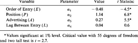 Statistical Fitting Results Download Table