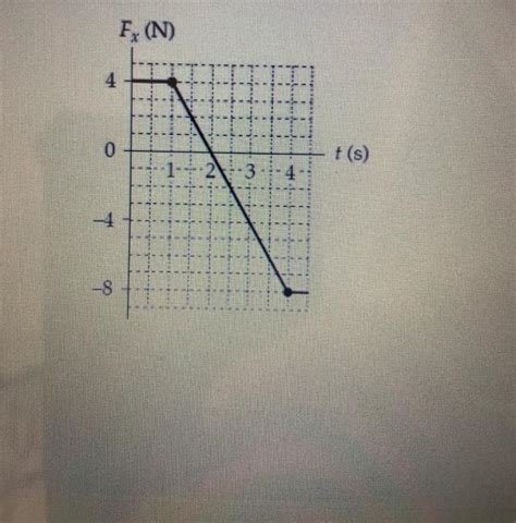 Solved The Only Force Acting On A 2 0 Kg Object Moving Along