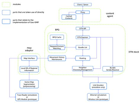The Framework Of Geo Dmp Download Scientific Diagram