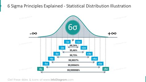 Six Sigma Principles Explained Using Statistical Distribution Scheme