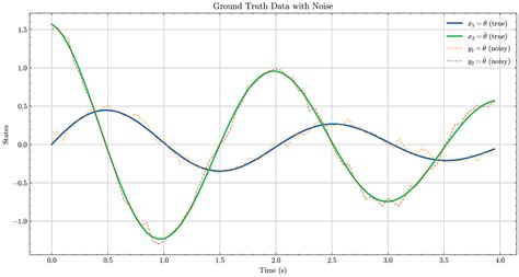 nonlinear parameter identification using optimization based prediction