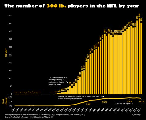 Oc Count And Of 300 Lb 136 Kg Players In The Nfl American