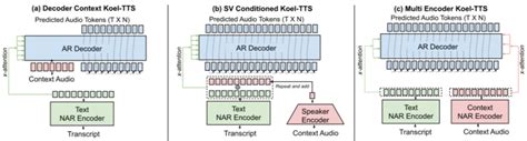 논문 리뷰 Koel Tts Enhancing Llm Based Speech Generation With Preference