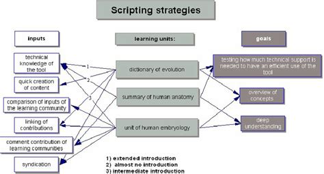 Comparison Of Scripting Strategies In The Three Learning Units Download Scientific Diagram