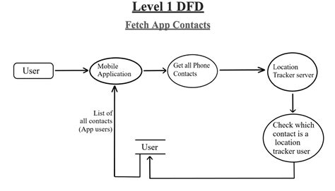 Github Tech Deets Locationtracker Location Tracker Is An Android App Use For Real Time