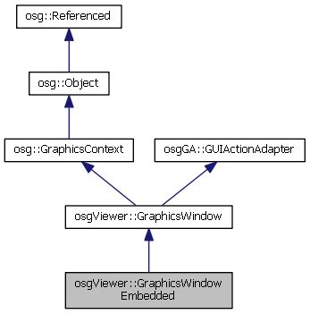 OpenSceneGraph OsgViewer GraphicsWindowEmbedded Class Reference
