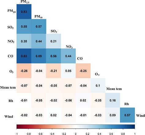 Correlation Plot Of The Air Pollutants And Meteorological Variables