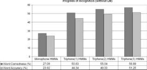 Comparison Of Word Recognition Correctness And Accuracy For Monophone