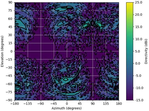 Lyceanem Predicted Farfield Directivity Pattern Eθ Using 5db Contours Download Scientific