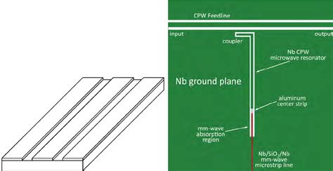 Left A Coplanar Waveguide Cpw Transmission Line Is Fabricated By