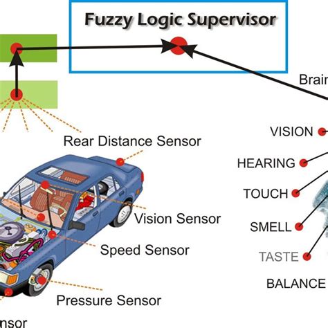 Algorithm Of Fuzzy Sensor Validation And Fusion Download Scientific
