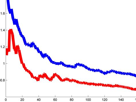Matlab Smoothing Crooked And Aliased Lines In Plots Stack Overflow