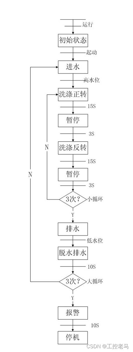 【工控老马】洗衣机plc程序控制系统设计详解洗衣机plc程序图 Csdn博客