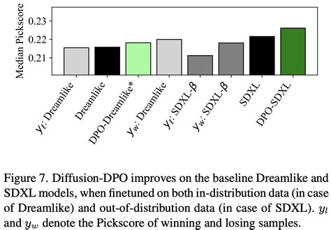 paper review diffusion model alignment using direct preference