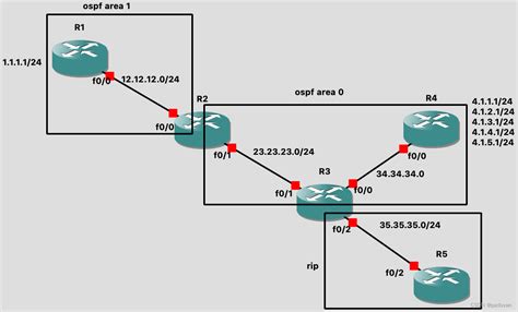 Ospf特殊区域stub配置详解area Stub Csdn博客