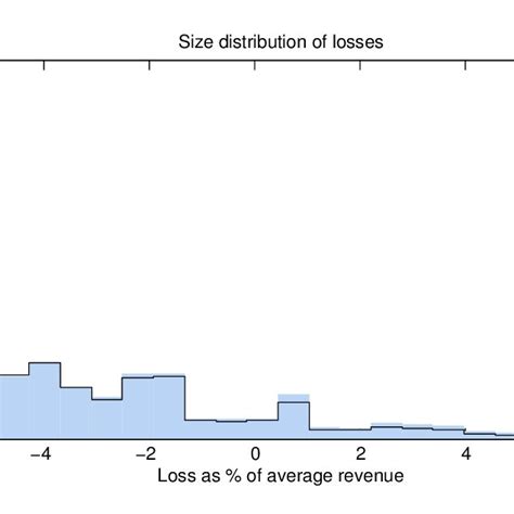 Losses From Failure To Adjust Nested Model Download Scientific Diagram