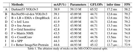 超越YOLOv PP YOLO更快更好的目标检测网络 知乎