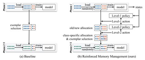 RMM Reinforced Memory Management For Class Incremental Learning