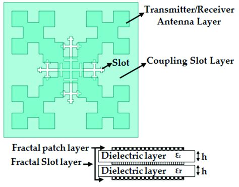 The Configuration Of Fractal Antenna Filter Antenna Afa Based Fss